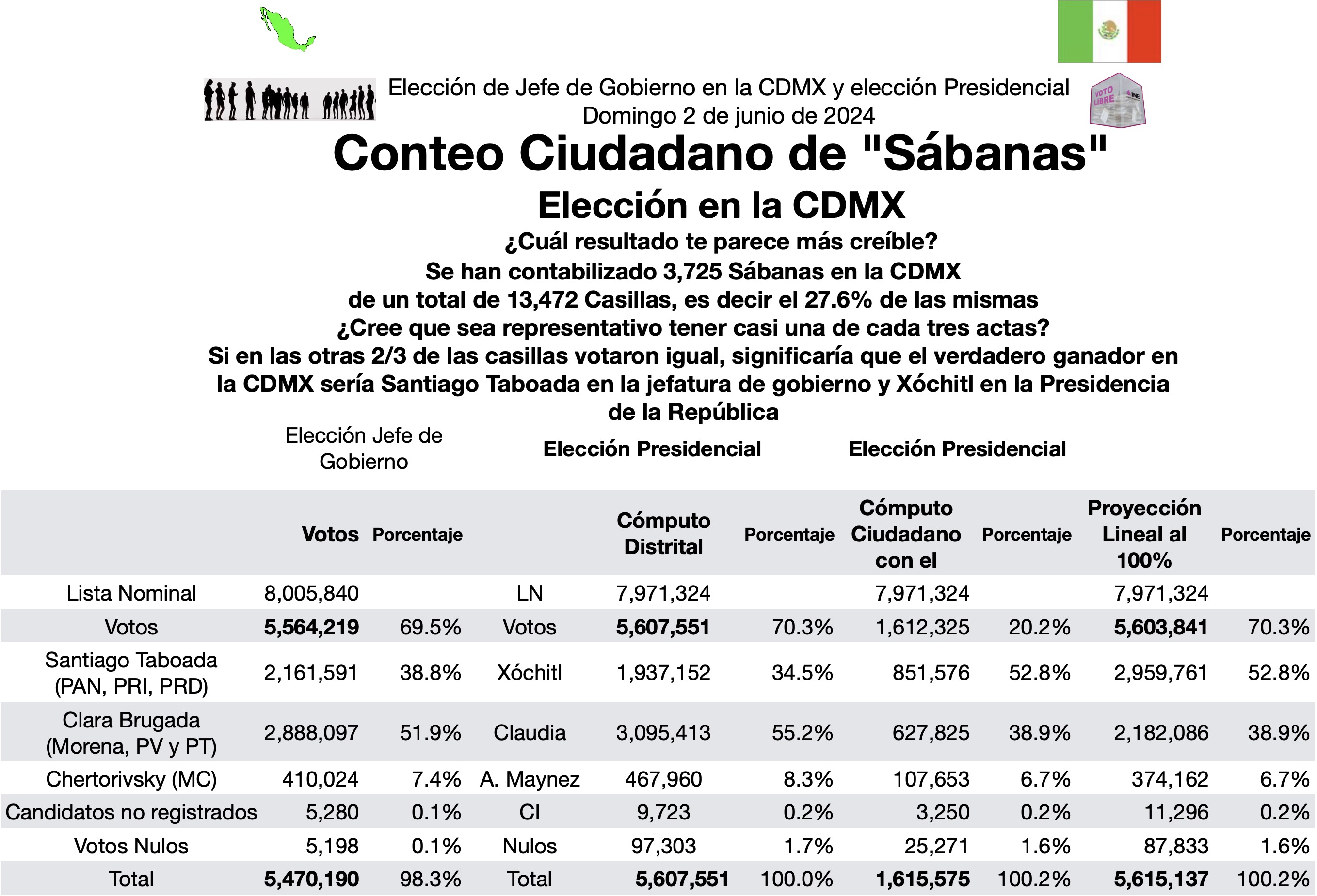 ¿Ganó Santiago Taboada la jefatura de la Ciudad de México? – La Carpeta ...