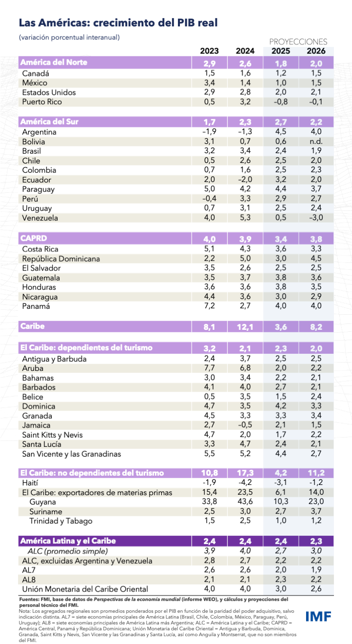 Tabla de proyecciones: crecimiento del PIB real en los países de ...